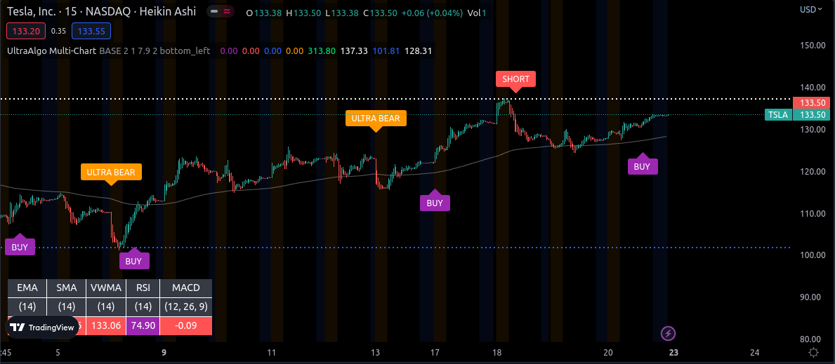 $TSLA Awaiting Short Signal based off 54 signals on the 15-min chart. Free trial at https://t.co ...