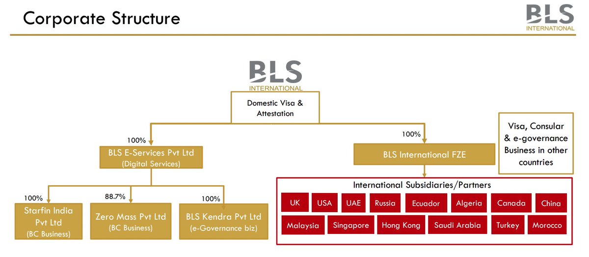 BLS International Services Ltd Analysis! A Detailed thread🧵⬇️ # ...