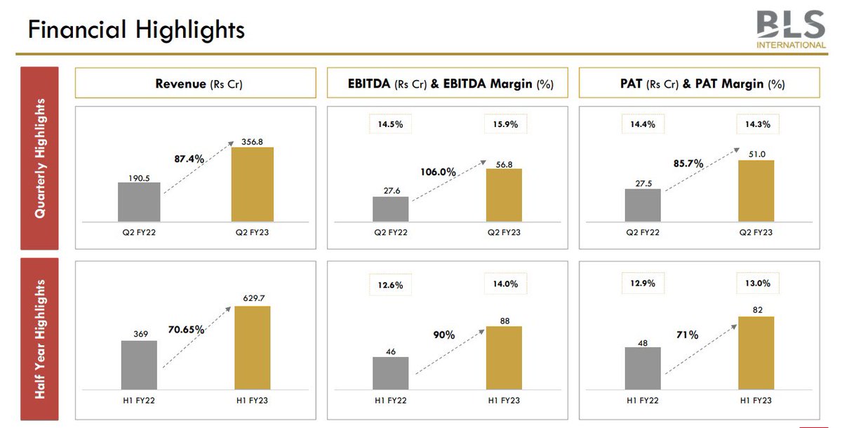 BLS International Services Ltd Analysis! A Detailed thread🧵⬇️ # ...