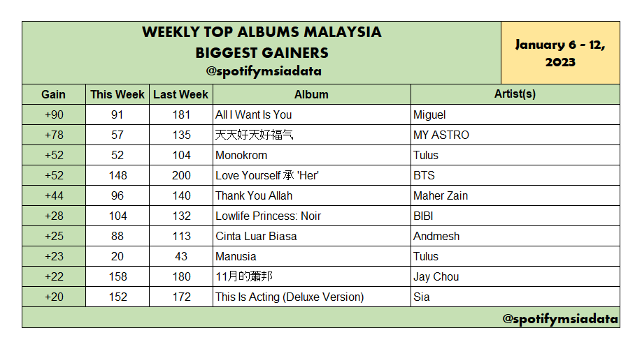 Spotify Malaysia Chart Data 🇲🇾 on Twitter: "WEEKLY TOP ALBUMS MALAYSIA (06 Jan 2023 – 12 Jan ...