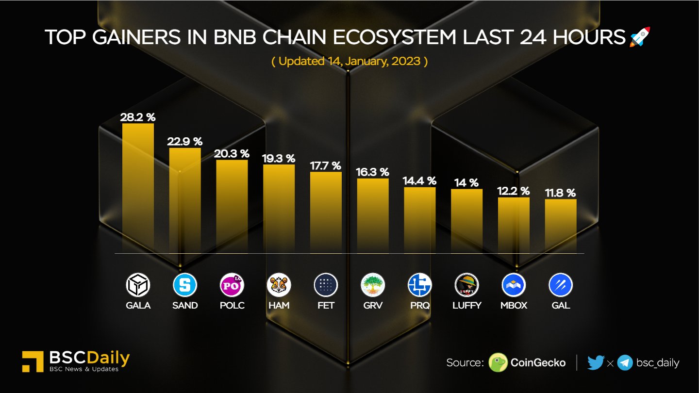 BSCDaily on Twitter: "🎉 Top Gainers in BNB Chain Ecosystem Last 24 Hours🚀 🥇 $GALA @GoGalaGames 🥈 ...