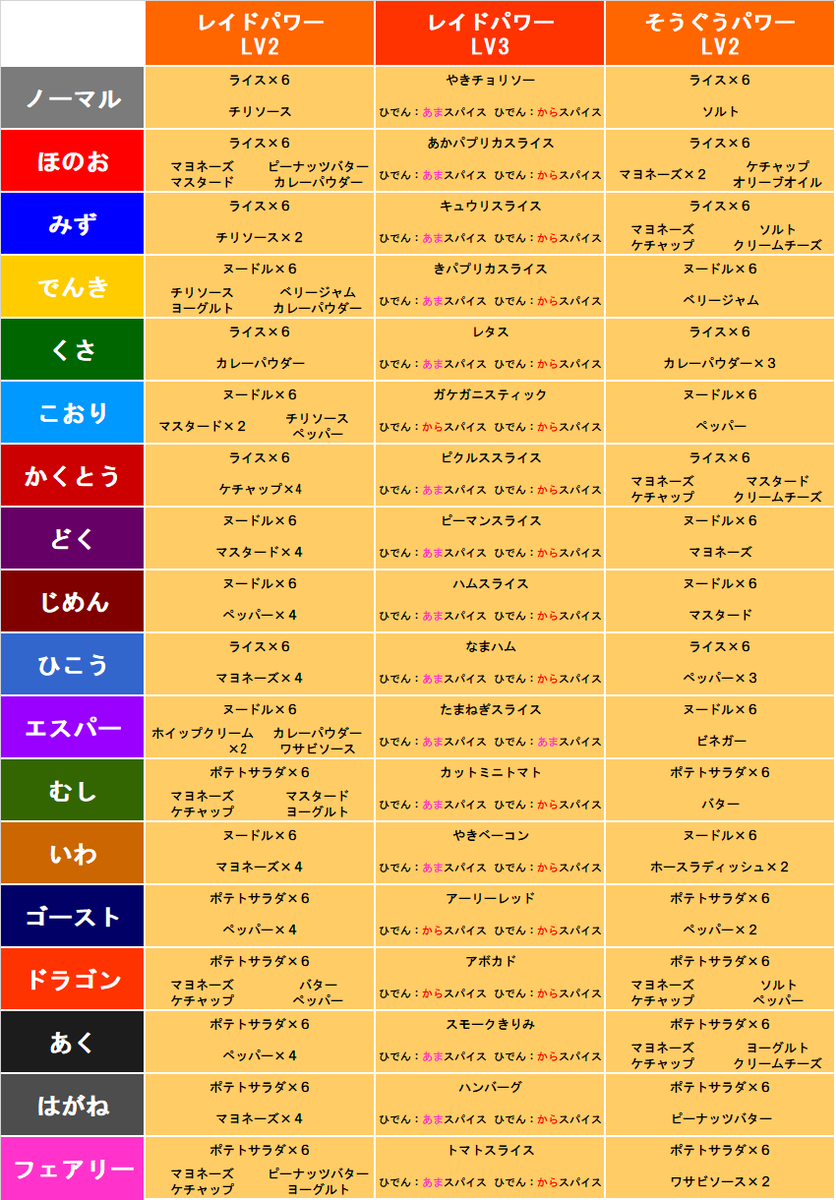 蒼月椿@チームセギン👻 on Twitter: "RT @tw_genjimaru2: とりあえずレイドパワーLV2、レイドパワーLV3、そうぐうパワーLV2のレシピ一覧完成した！"