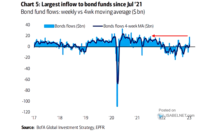ISABELNET on Twitter: "RT @ISABELNET_SA: 📌 Flows Will inflows to bonds continue? 👉 https ...