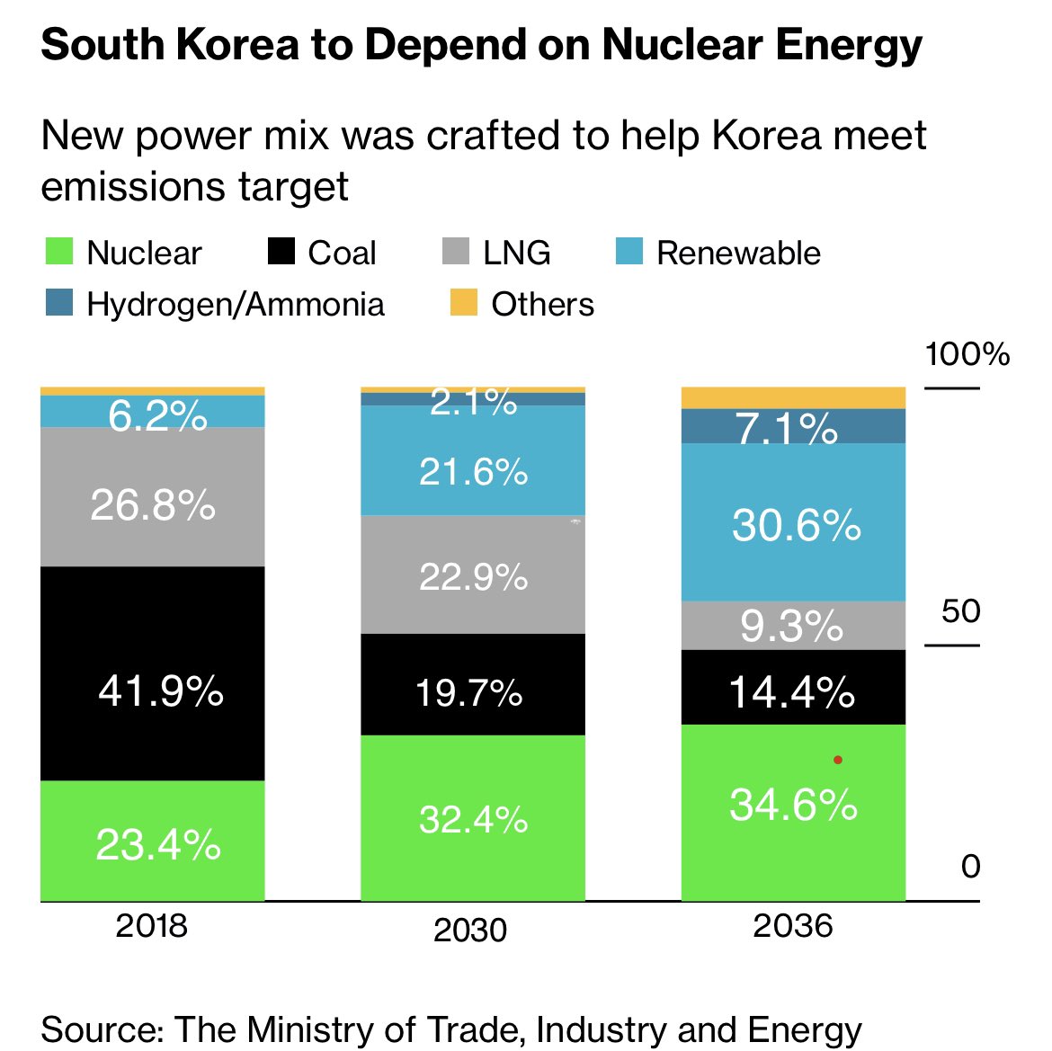 Science Is Strategic on Twitter: "South Korea shows how deep ...