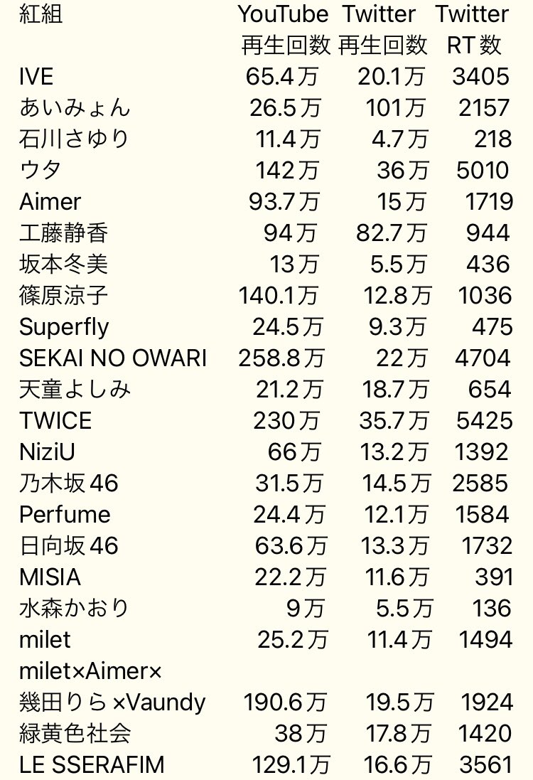 Ayase 紅白予想垢 on Twitter: "第73回NHK紅白歌合戦 Youtube＆Twitterハイライト動画再生数 ＋RT数のまとめ＆比較 [集計した時間とアカウント] 紅白歌合戦 ...
