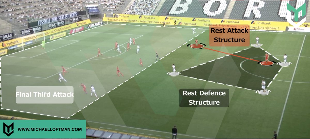 The Tactics Archive on Twitter: "You've heard of "rest defence". Get ready for "rest attack"."