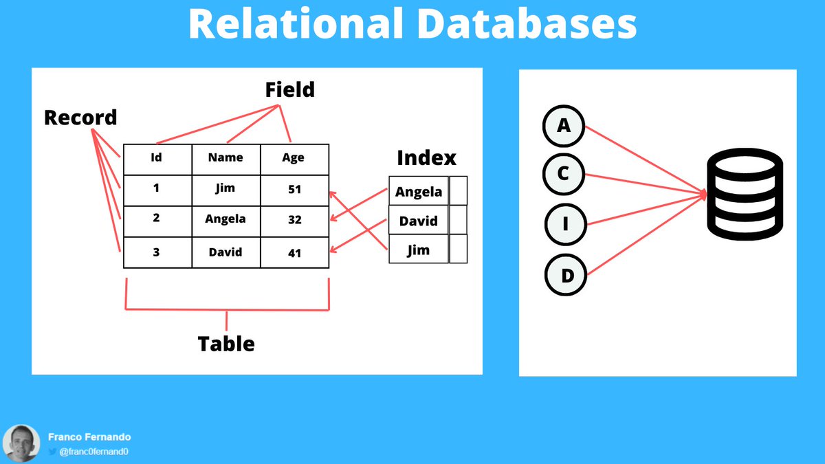 Relational databases are one of the most commonly used data storage ...