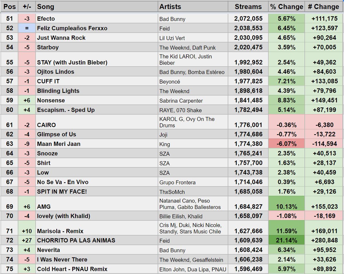 Spotify Global Chart _ Spotify Global Chart 200 – HXYIMD