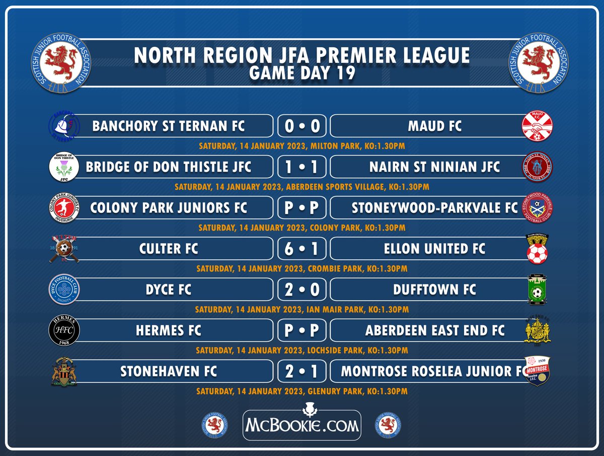 Scottish Junior FA on Twitter: "RESULTS & STANDINGS in @McBookie @JfaNorth #PremierLeague & # ...