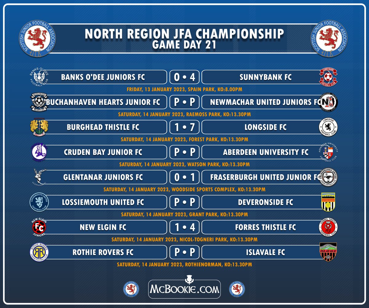 Scottish Junior FA on Twitter: "RESULTS & STANDINGS in @McBookie @JfaNorth #PremierLeague & # ...