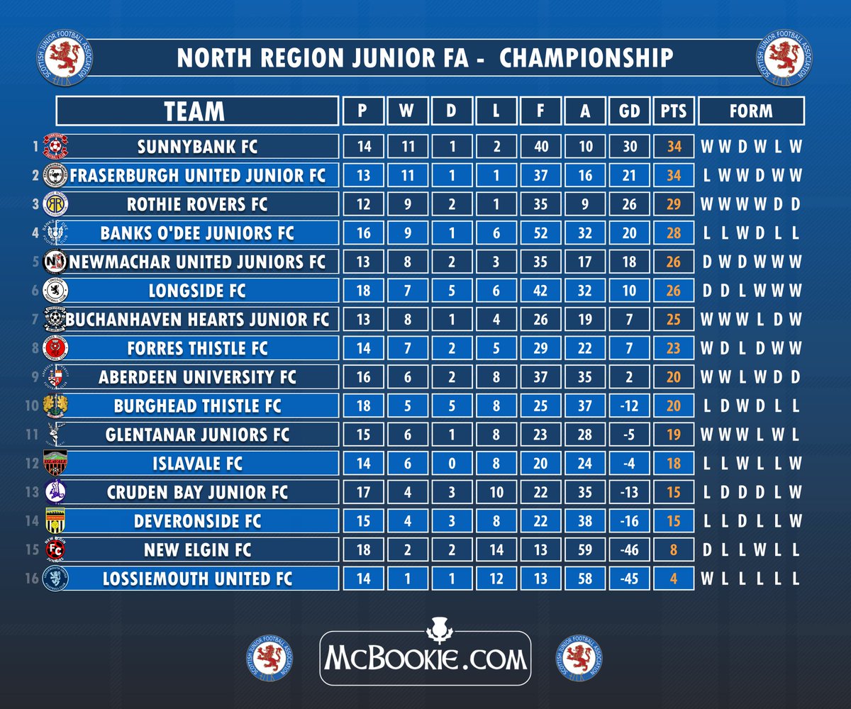 Scottish Junior FA on Twitter: "RESULTS & STANDINGS in @McBookie @JfaNorth #PremierLeague & # ...