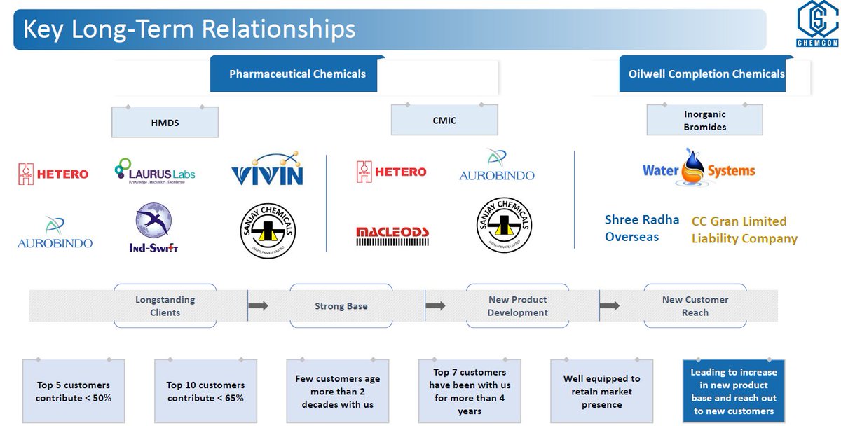 #Chemcon Speciality Chemicals Ltd. A Techno-Funda 🧵on Chemcon ...