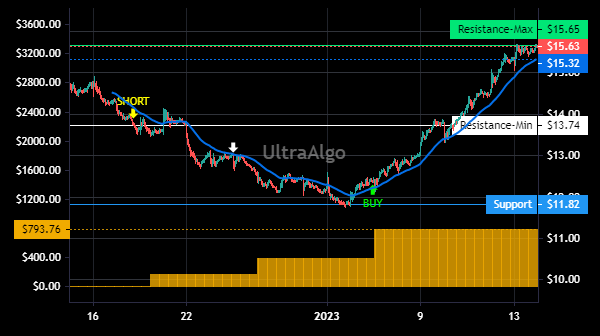 $NCLH Trading Ideas | Awaiting Short signal. 100% Profitability based ...