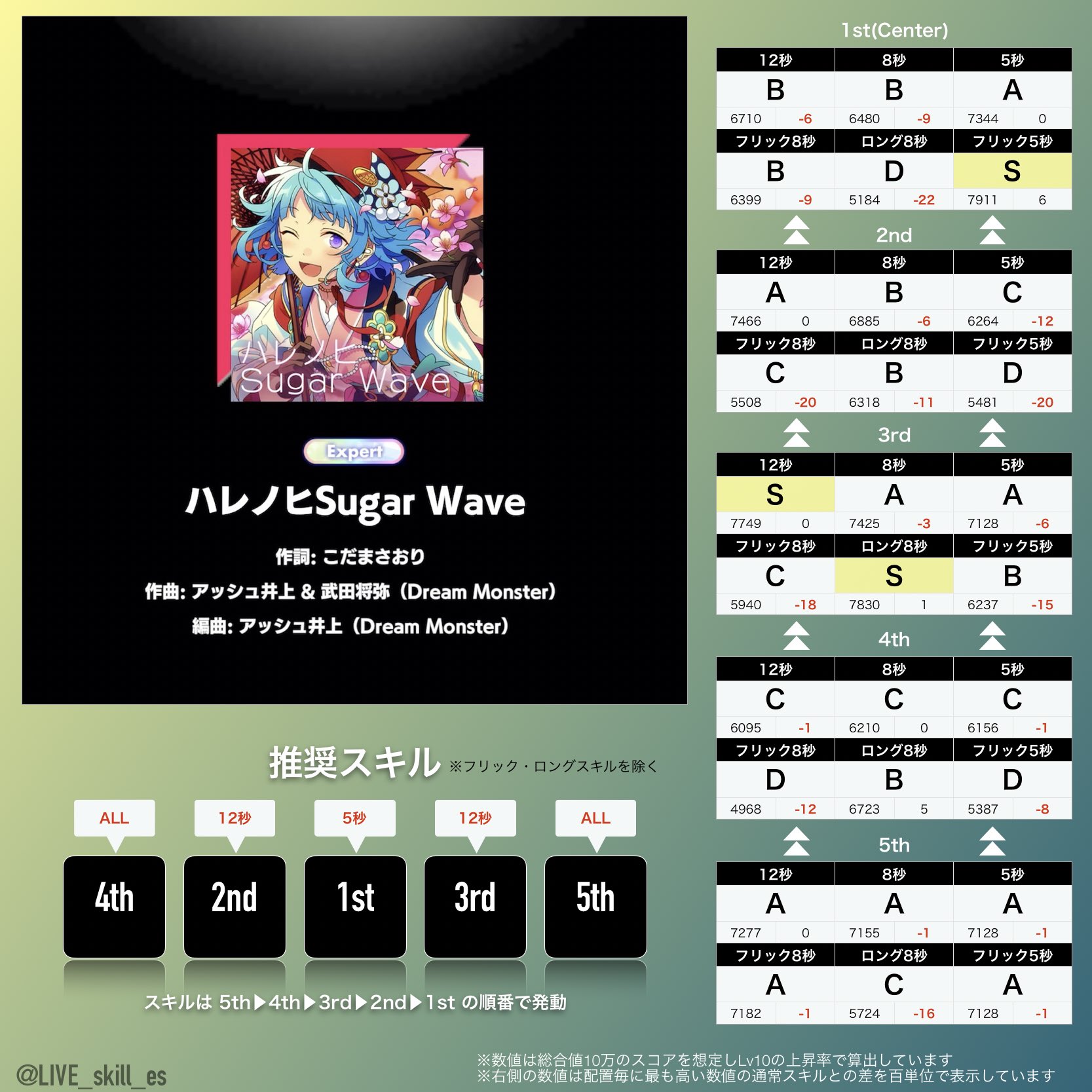 あんスタMUSICライブスキル勢 on Twitter: "🎖ライブスキル比較表🎖 『ハレノヒSugar Wave/Ra*bits』 #あんスタmusic https://t.co ...