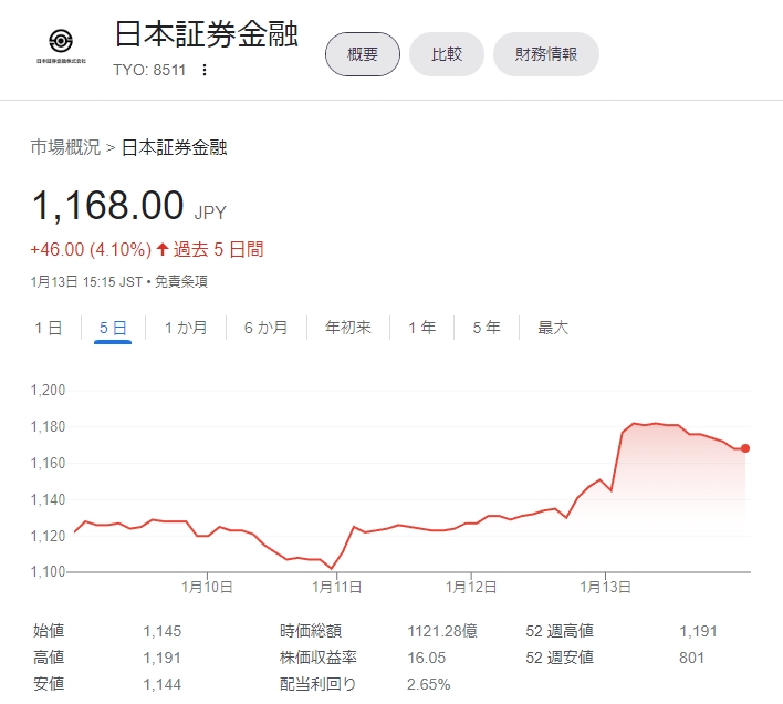 世界四季報 on Twitter: "日証金、「天下り」解明求める株主提案に反対 | Reuters（23年1月10日） https://jp.reuters.com/article/jsf ...