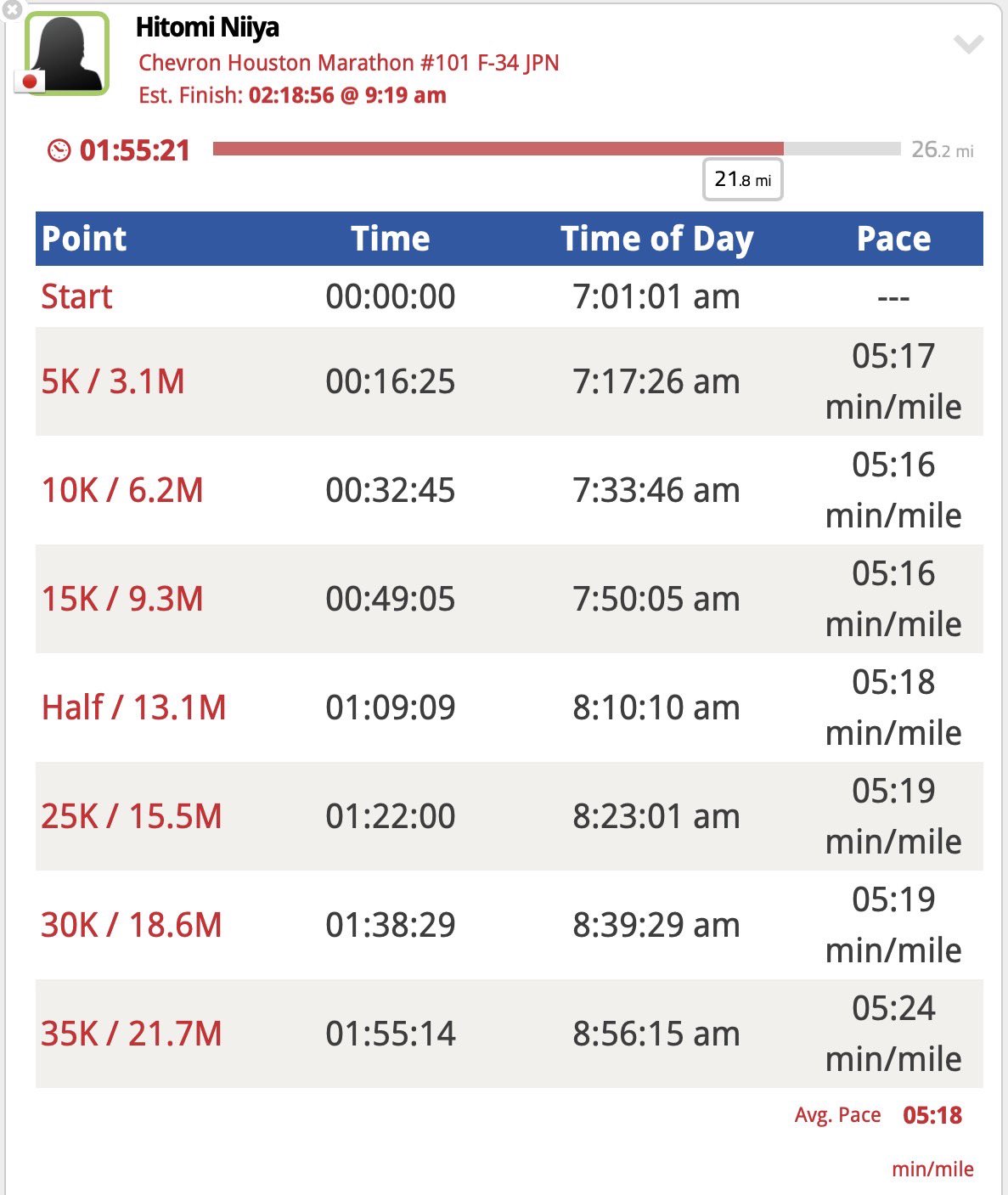 TWOLAPS TC on Twitter: "新谷仁美(積水化学)35km通過🔥 5km 16'25 10km 32'45(16'20) 15km 49'05(16'20) ハーフ 69 ...