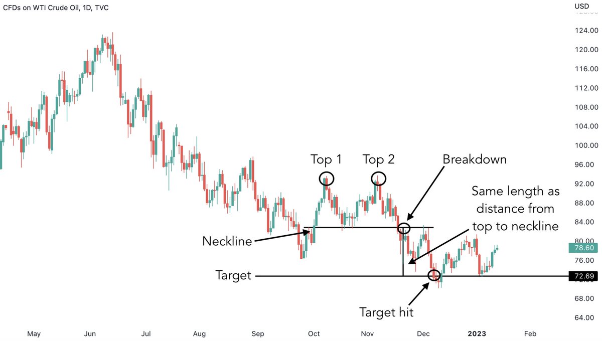 7 reversal patterns that every trader must know A thread - Thread from ...