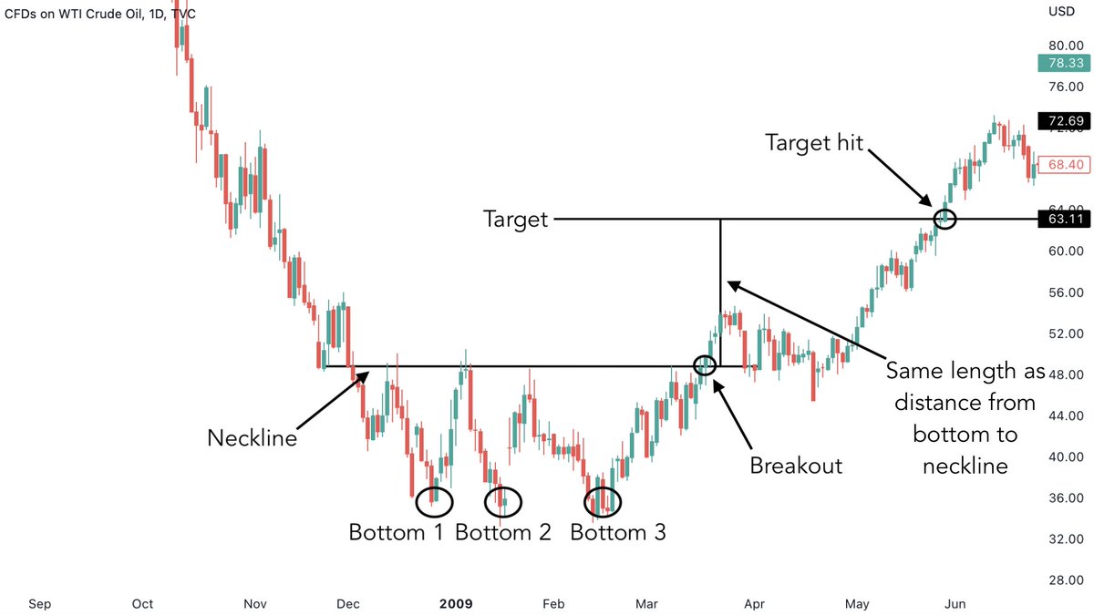 7 reversal patterns that every trader must know A thread - Thread from ...