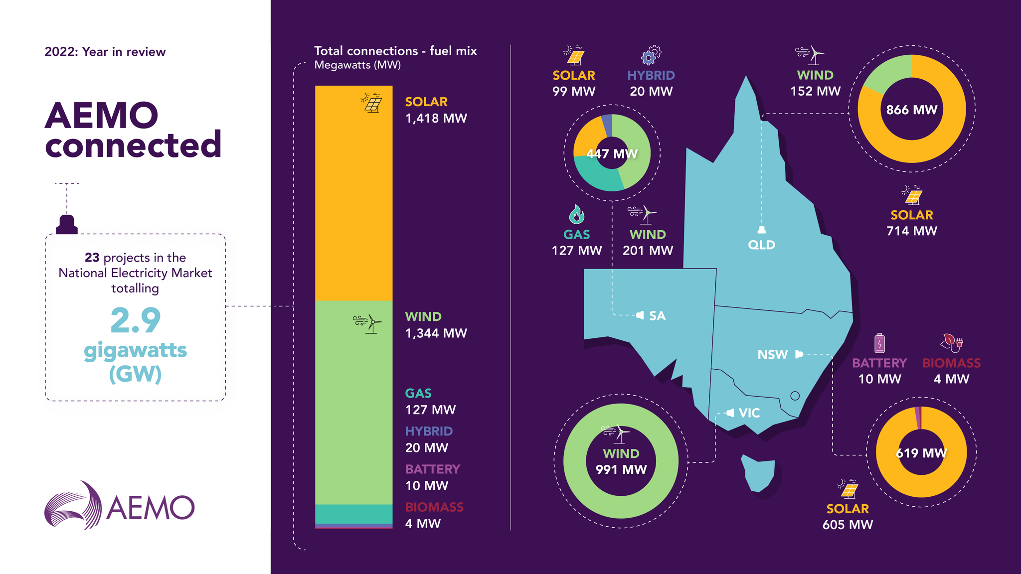 AEMO on Twitter: "Last year, AEMO connected 23 projects totaling 2.9 gigawatts (up 137 megawatts ...