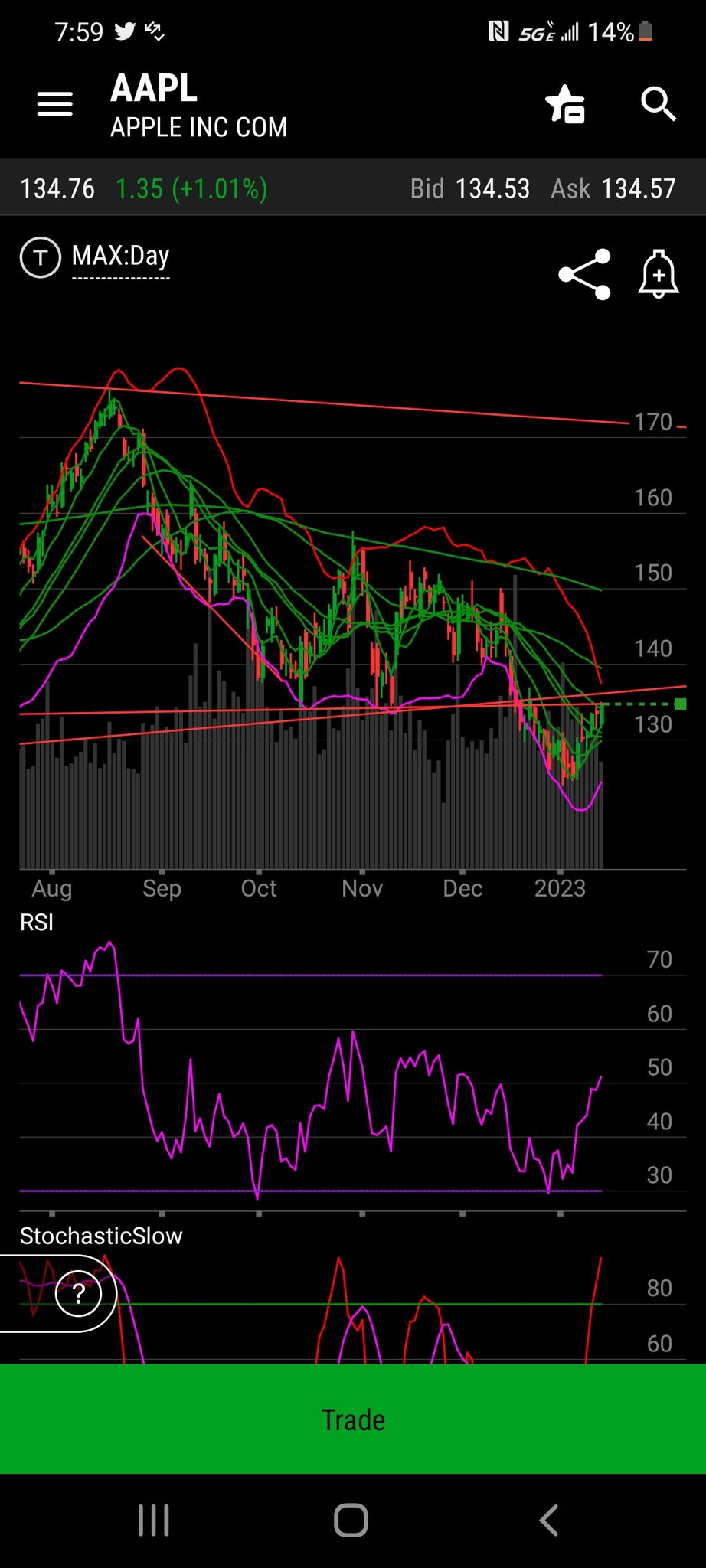 dmac on Twitter: "$AAPL update. Right on track. Price will hit one of the fib lines and then ...