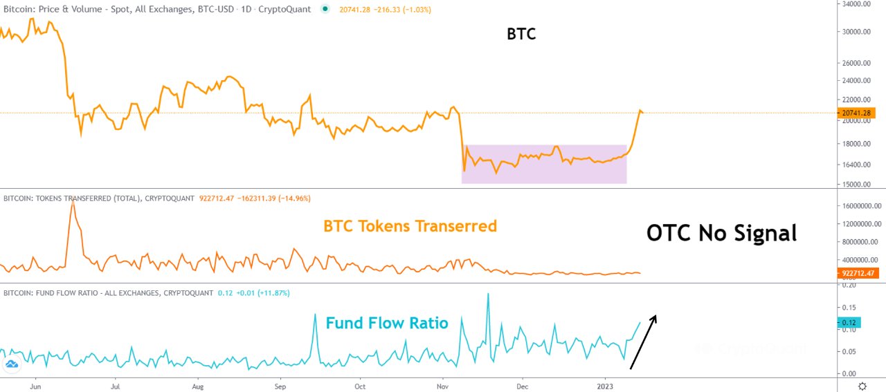 CryptoQuant.com on Twitter: "$BTC has risen to 21K, but institutional investors are just ...
