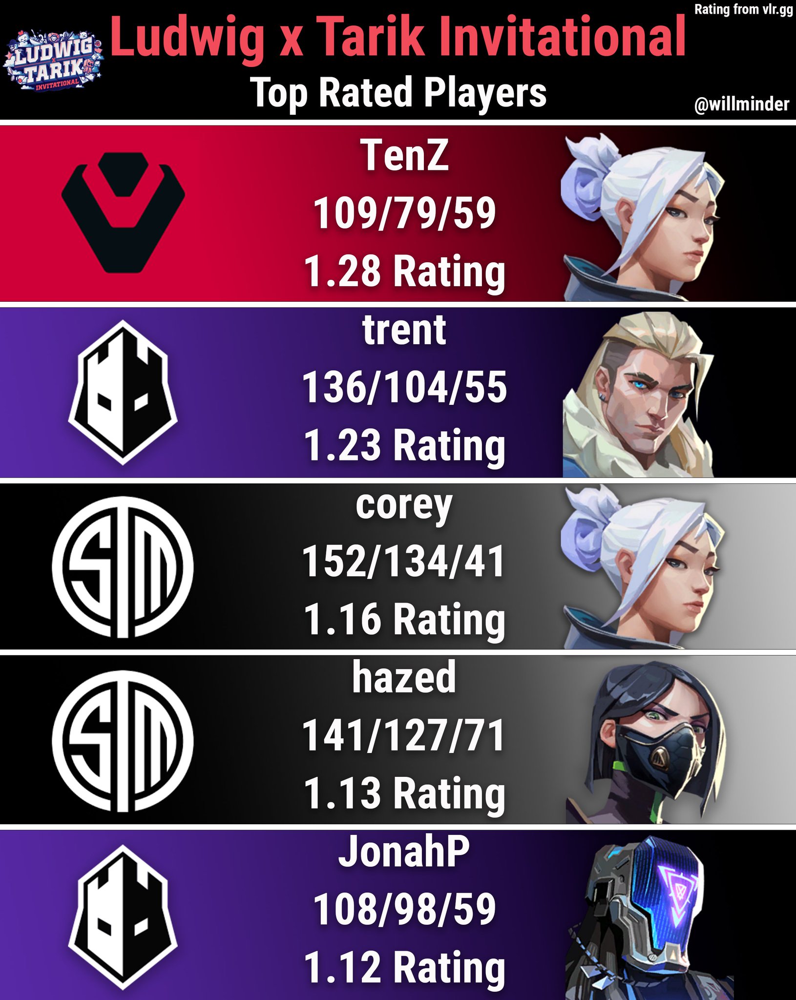 willminder on Twitter: "The top rated players from the Ludwig x Tarik Invitational https://t.co ...