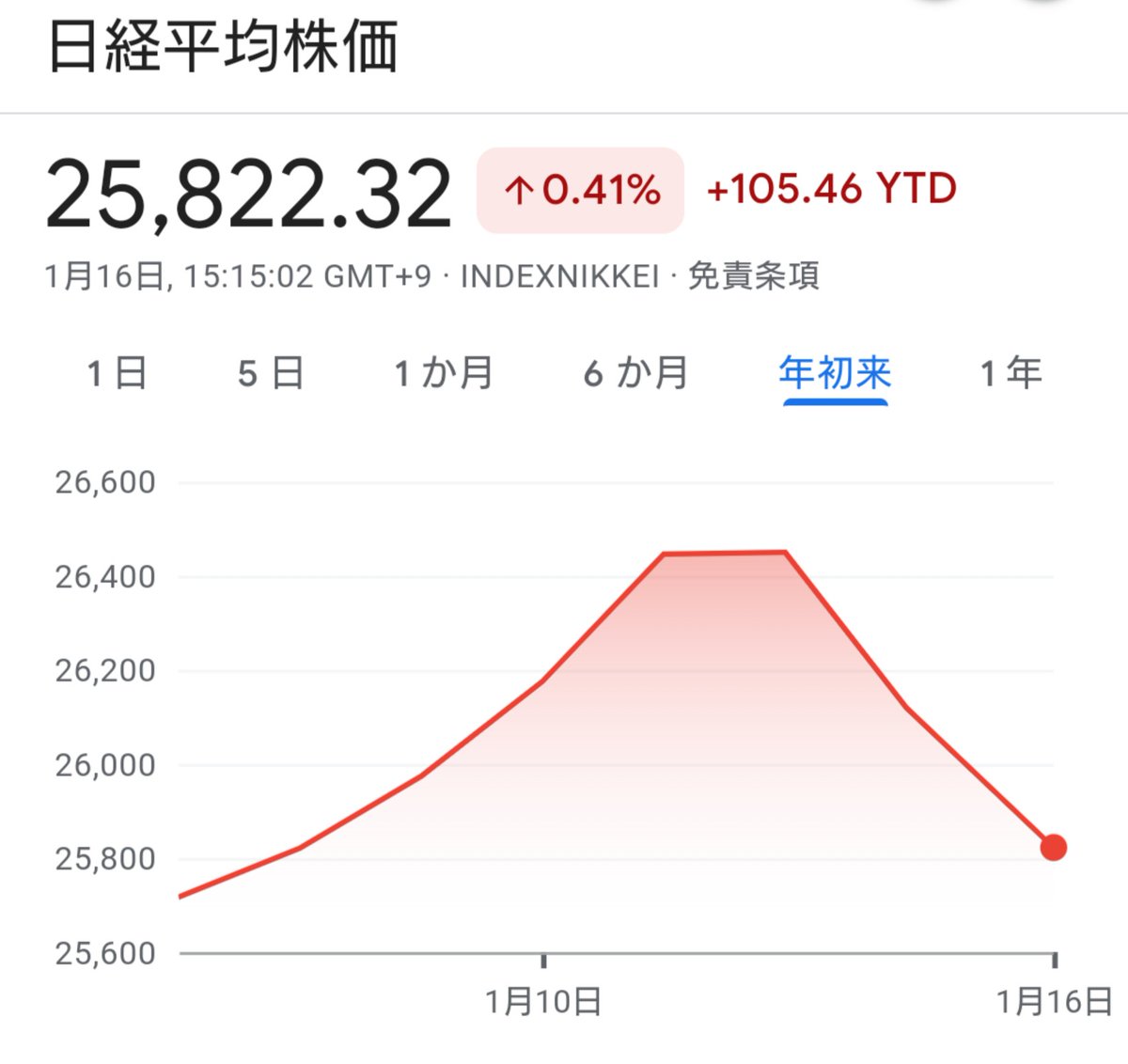 【今日の日経平均株価】続落でした・終値297円安 1 16 Page3 いろいろまとめbeans