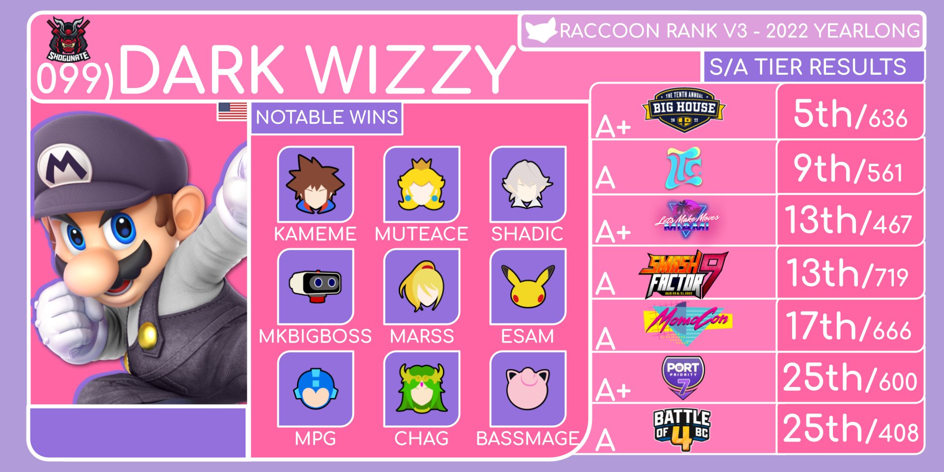Raccoon Stats on Twitter: "99: @Dark_Wizzy_ https://t.co/p3xhIikDlm" / Twitter