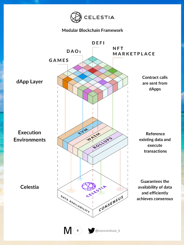 1/30 The Modular Blockchain Narrative - Everyone is focusing on the Frontrunners - Polygon ...