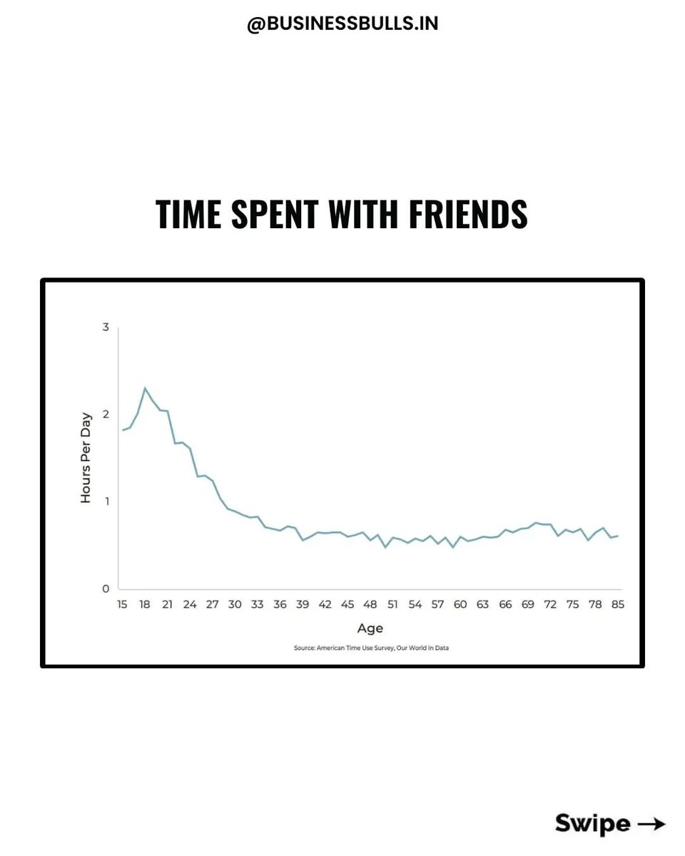 7 Mind-blowing charts on who we spend most of our time with: - Thread ...