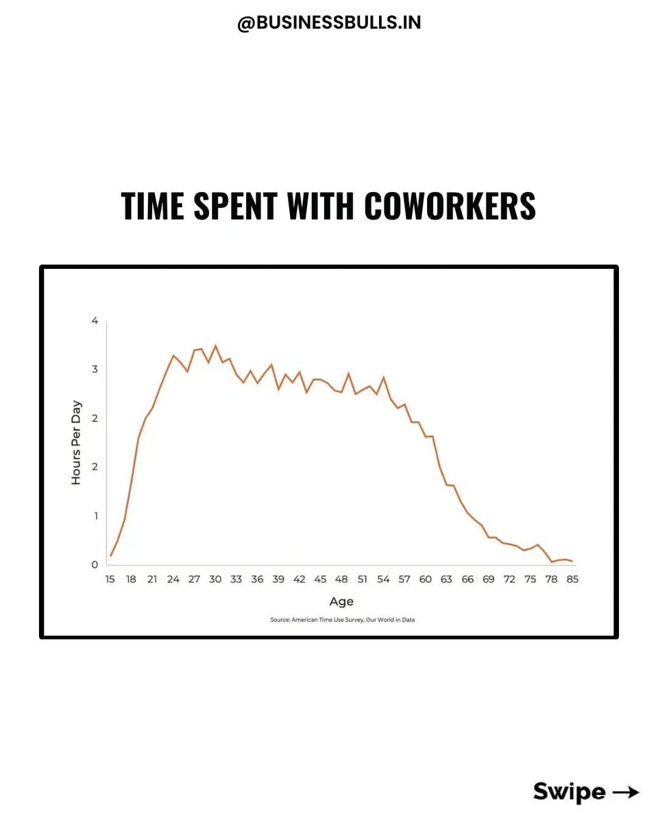 7 Mind-blowing charts on who we spend most of our time with: - Thread ...