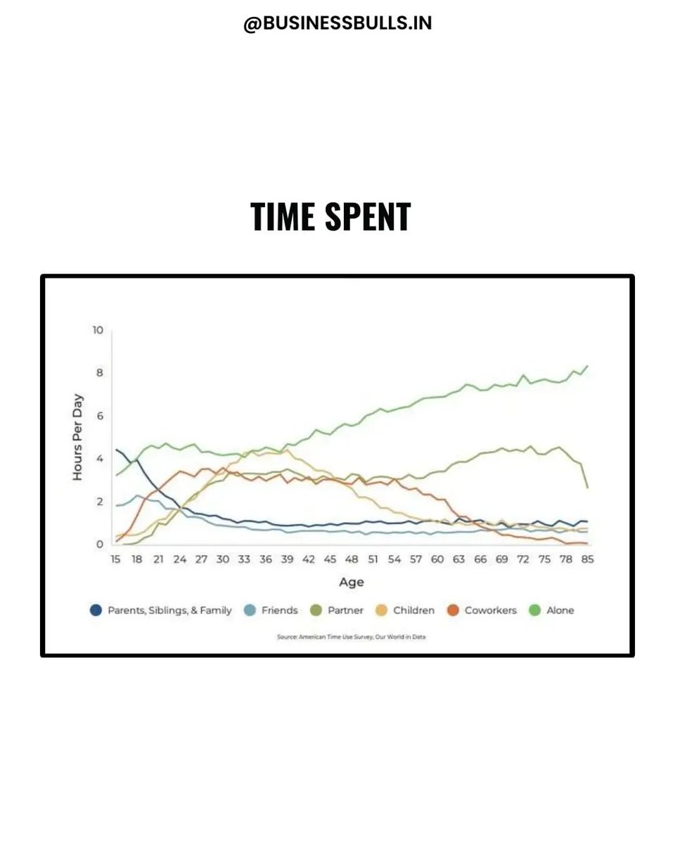 7 Mind-blowing charts on who we spend most of our time with: - Thread ...