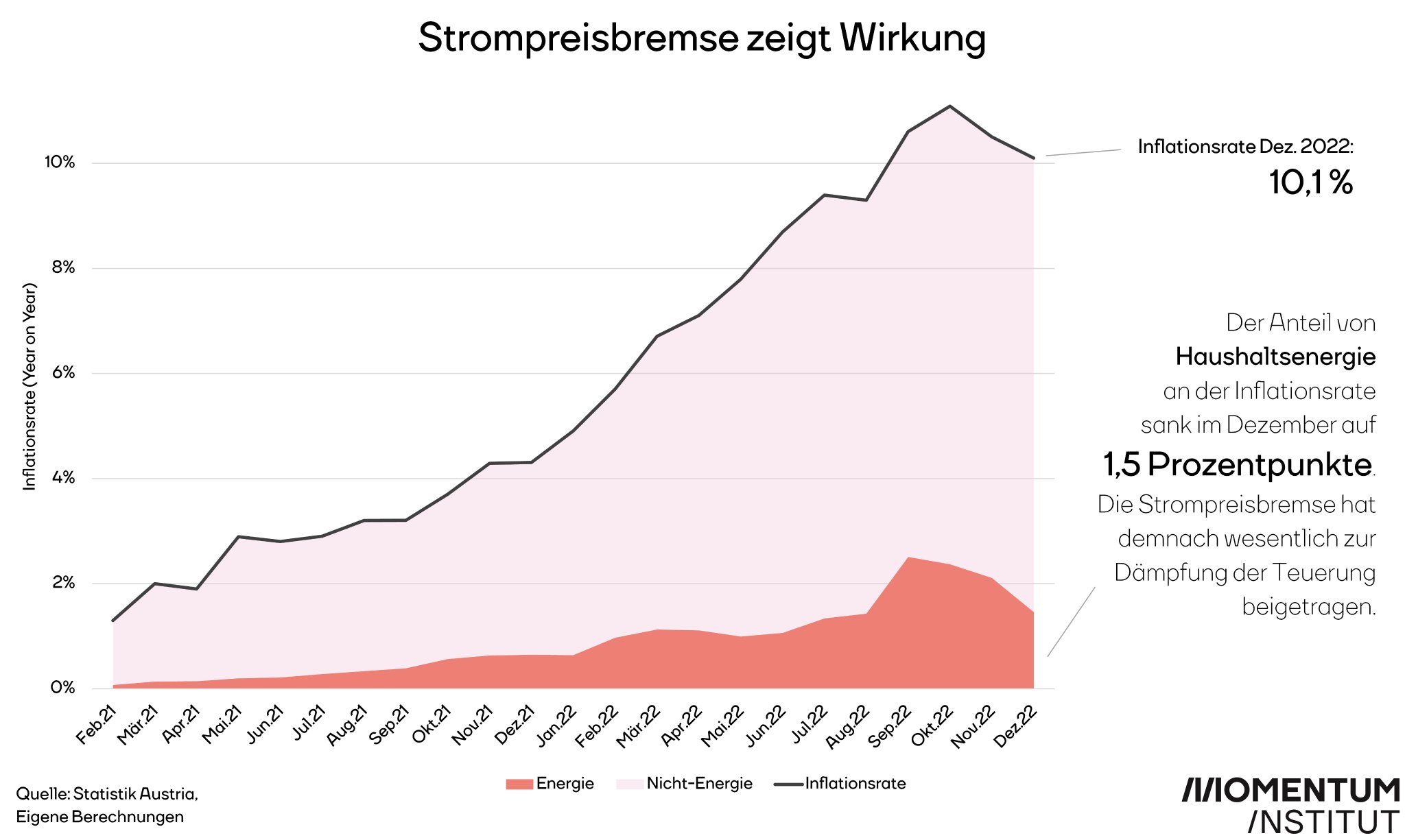 Alexander W. Huber on Twitter: "Die Strompreisbremse zeigte im Dezember eindeutig Wirkung. Der ...