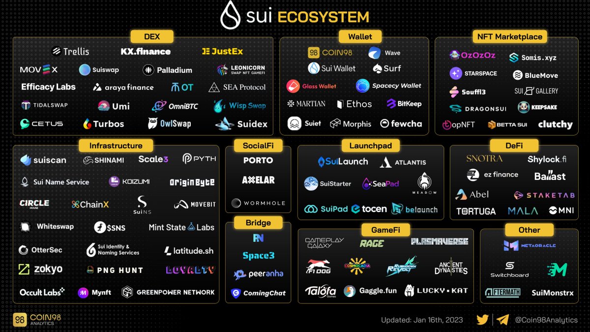 Coin98 Analytics on Twitter: "#Sui Ecosystem"