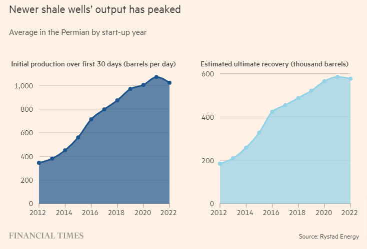 FT: “The aggressive growth era of US shale is over,” says Scott ...
