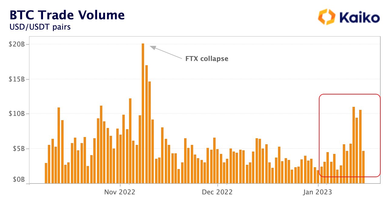 Kaiko on Twitter: "Happy Monday! Let's start the day with a quick market update ⬇️ $BTC is ...