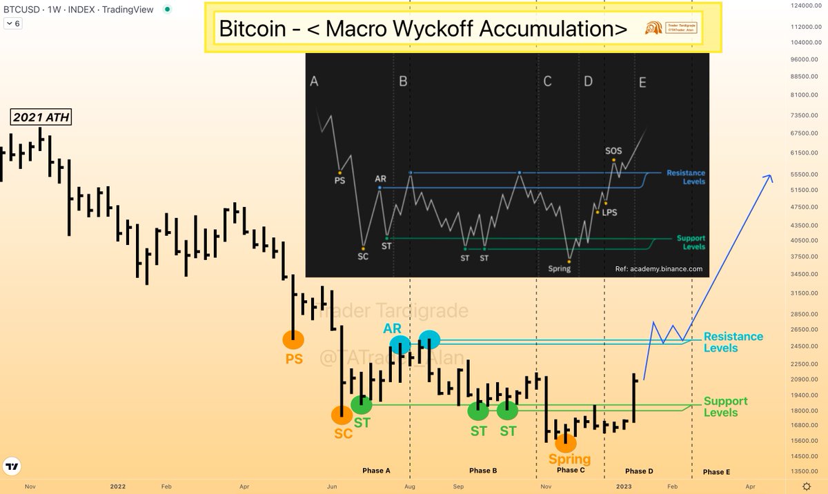 On Macro #Bitcoin weekly chart, a large scale Wyckoff Accumulation ...