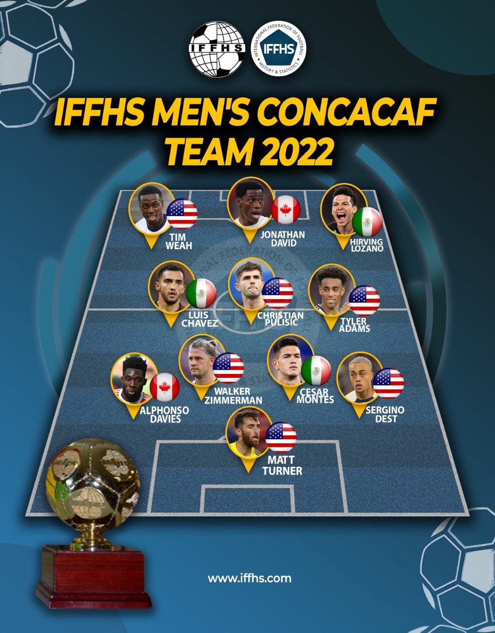 IFFHS on Twitter: "IFFHS MEN'S CONTINENTAL TEAMS 2022 - CONCACAF TODAY IFFHS MEN’S CONCACAF TEAM ...