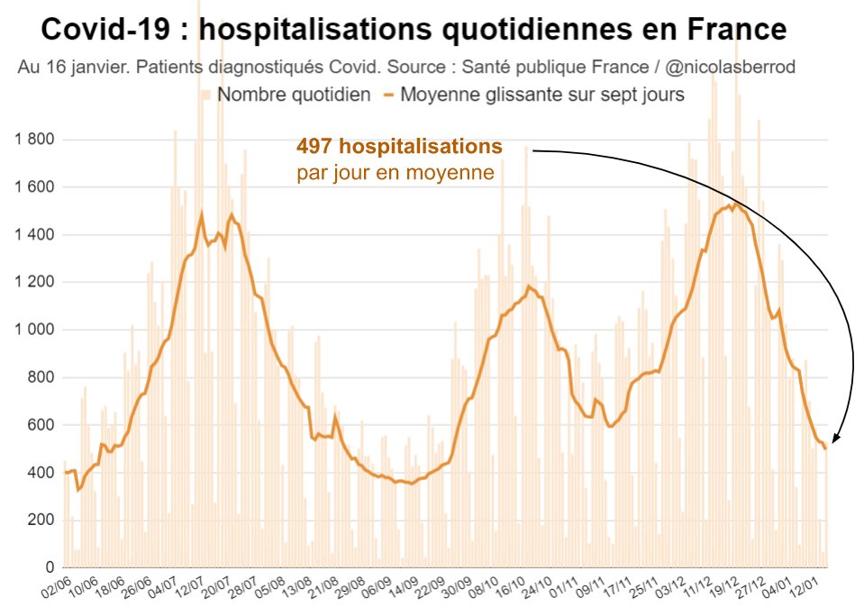 Nicolas Berrod on Twitter: "🏥 Tous les indicateurs #Covid à l'hôpital toujours en forte baisse ...