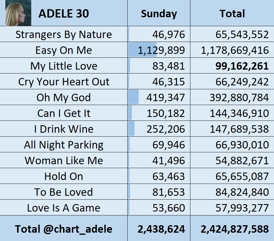 Adele Chart Stats on Twitter: ".@Adele's "30" on Spotify on Sunday 01/15 (+2,438,624 ...