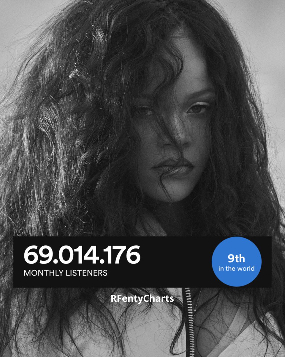Rihanna Charts on Twitter: "🎧 | Monthly listeners on Spotify: #9 [=] @rihanna — 69,014,176 ...
