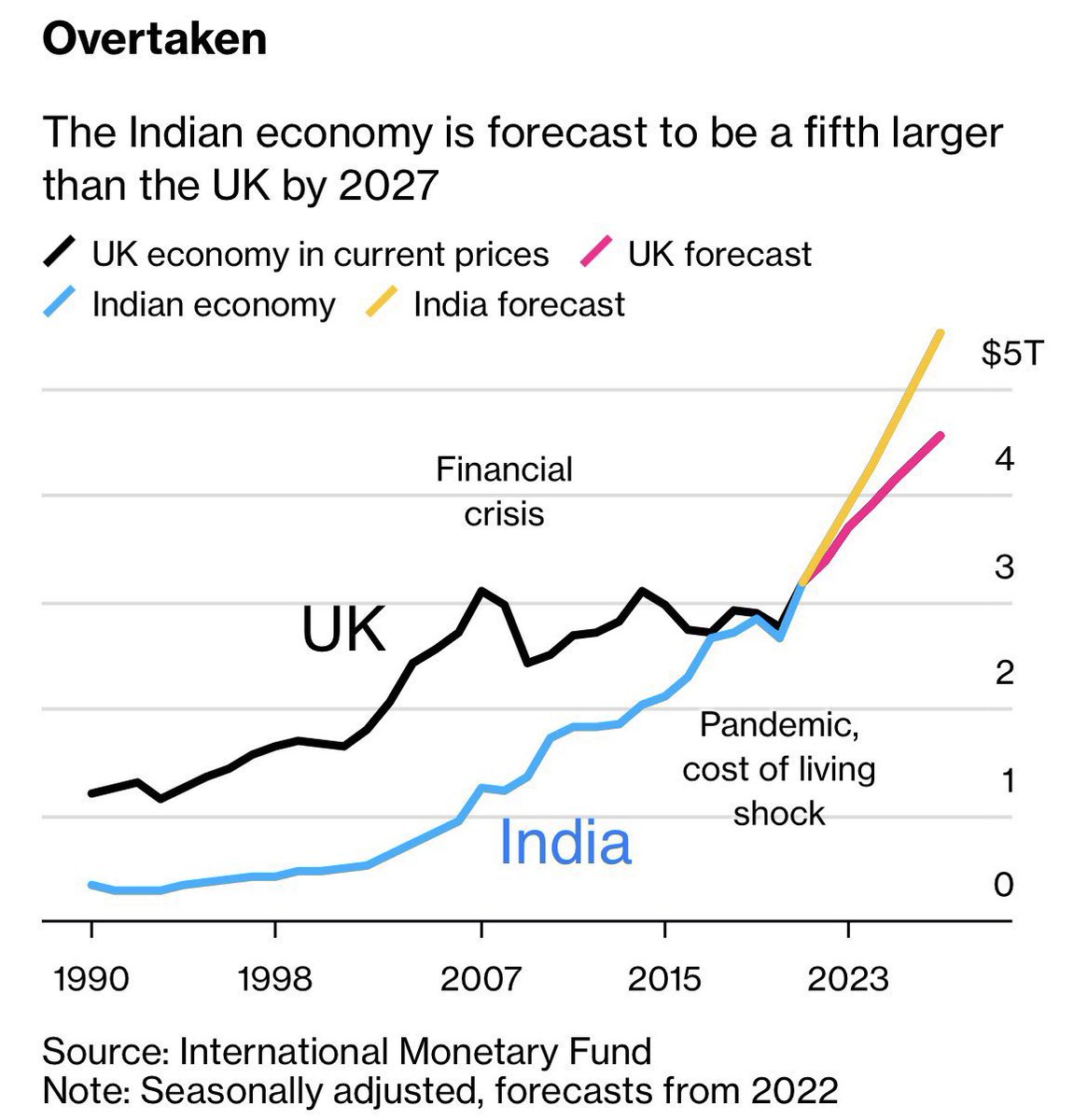 Global economic power is shifting dramatically, and India 🇮🇳 is a major ...