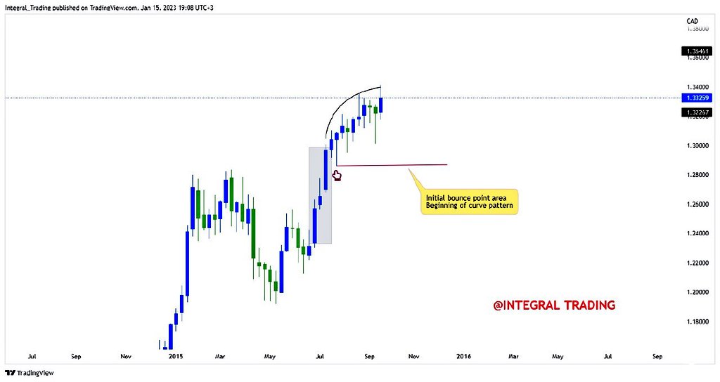 𝐓𝐄𝐂𝐇𝐍𝐈𝐂𝐀𝐋𝐒 𝟏𝟎𝟏: 𝐌𝐚𝐫𝐤𝐞𝐭 𝐒𝐭𝐫𝐮𝐜𝐭𝐮𝐫𝐞 𝐏𝐚𝐭𝐭𝐞𝐫𝐧𝐬 𝗣𝗮𝘁𝘁𝗲𝗿𝗻 𝗡𝗮𝗺𝗲: 𝗕𝗲𝗮𝗿𝗶𝘀𝗵 𝗮𝗻𝗱 ...