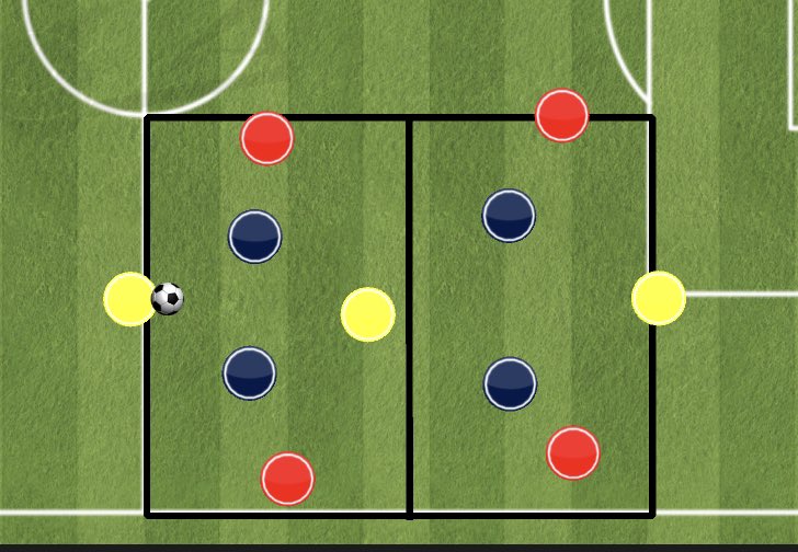 Albin Sheqiri on Twitter: "(2) Example of ”2 zones” positional game 4v4+3 & the progression to ...