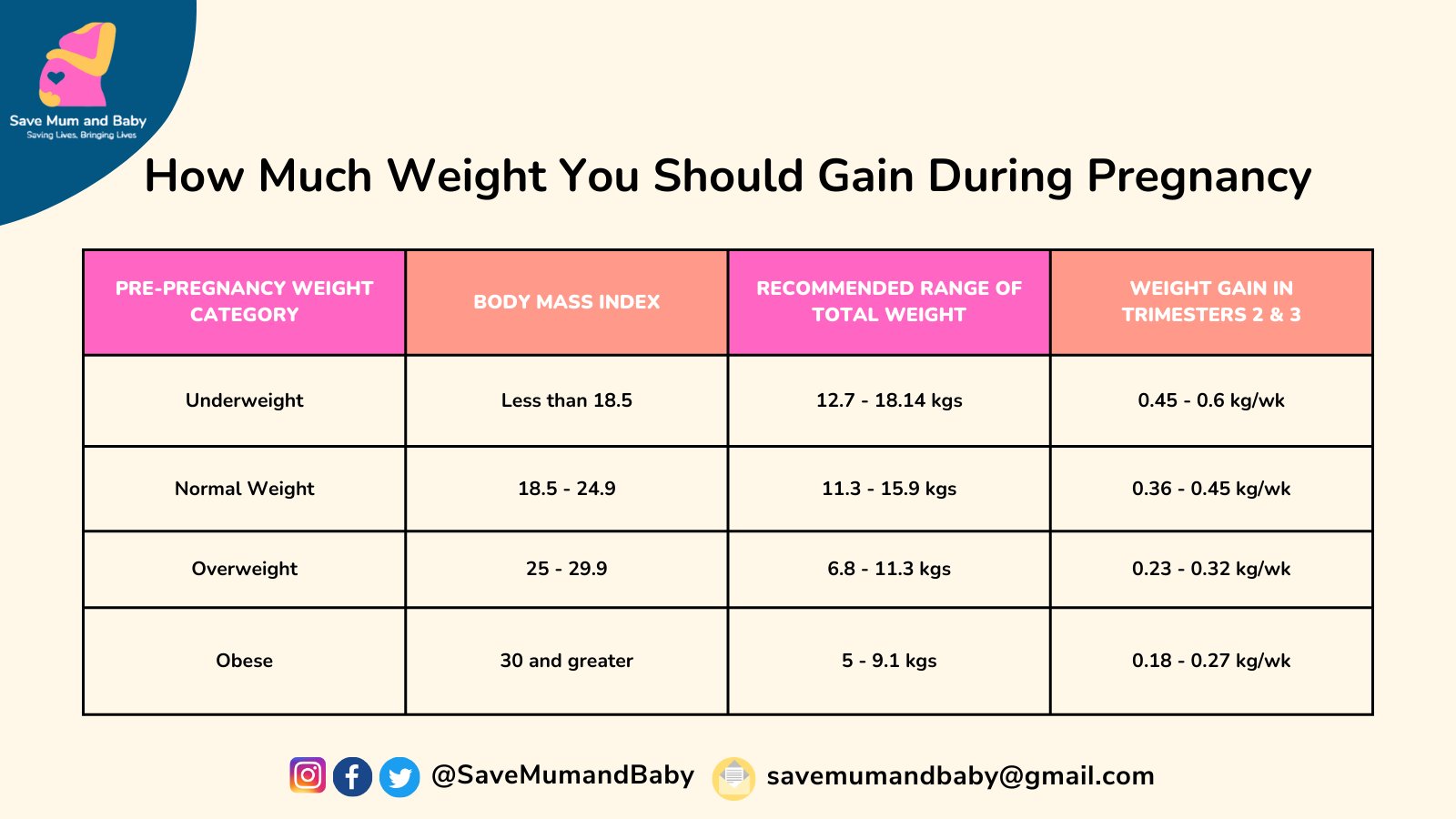 Normal Weight Gain In Pregnancy Chart Mother Weight Gain During