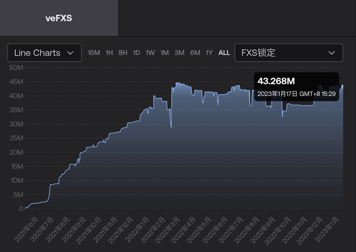 破音poyin.com on Twitter: "继续说说 #FXS 的基本面 1/ #FXS 核心是稳定币 ： 这是比 #BTC 更大更危险的故事 目前 #Frax 90%抵押物是USDC ...
