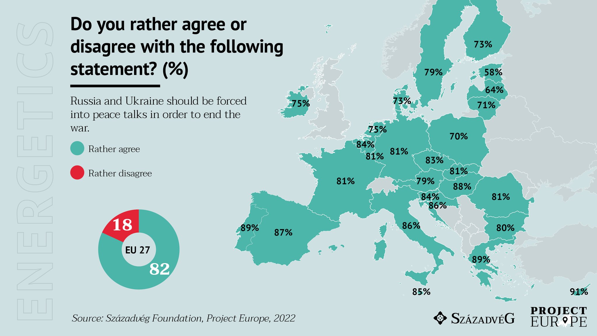 Századvég Foundation on Twitter: "#ProjectEurope #survey shows that 82% ...