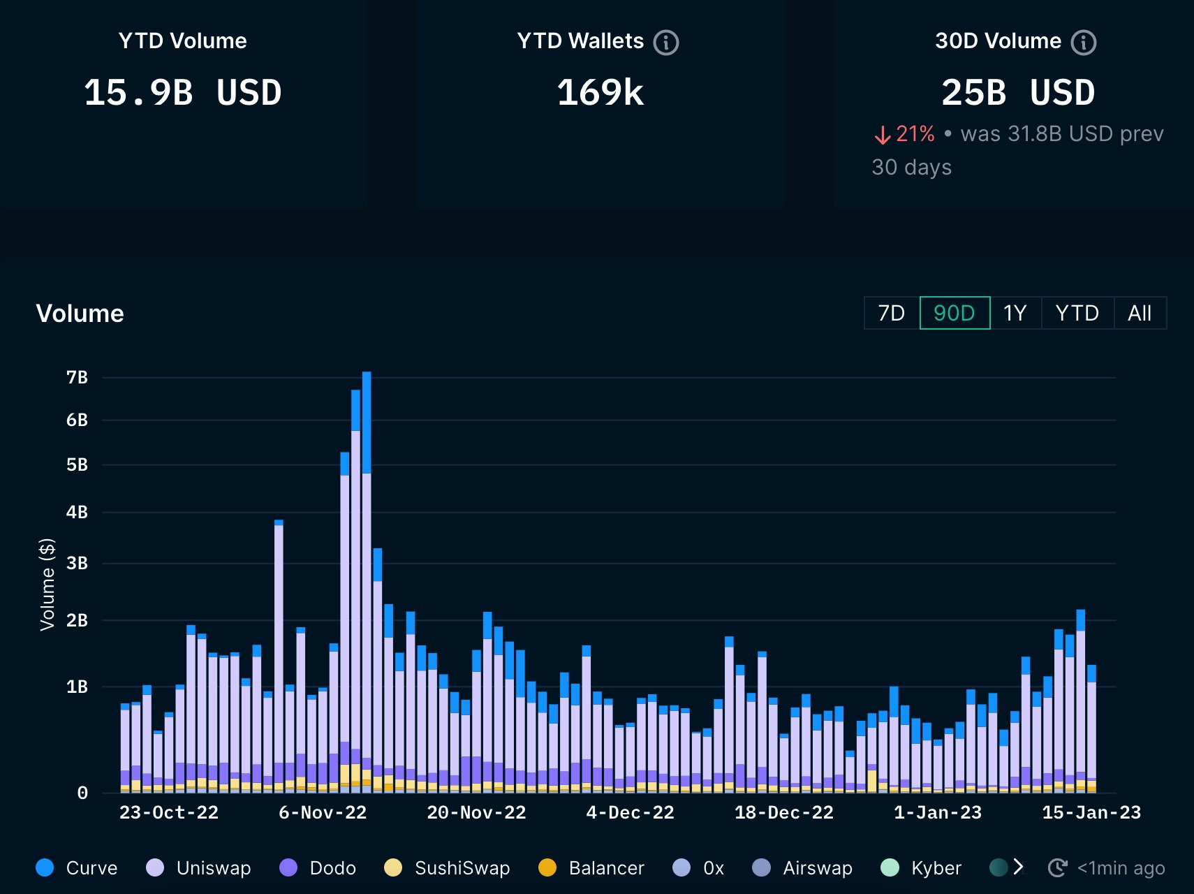 Nansen 🧭 on Twitter: "ICYMI: We released a new public dashboard that provides an overview of ...