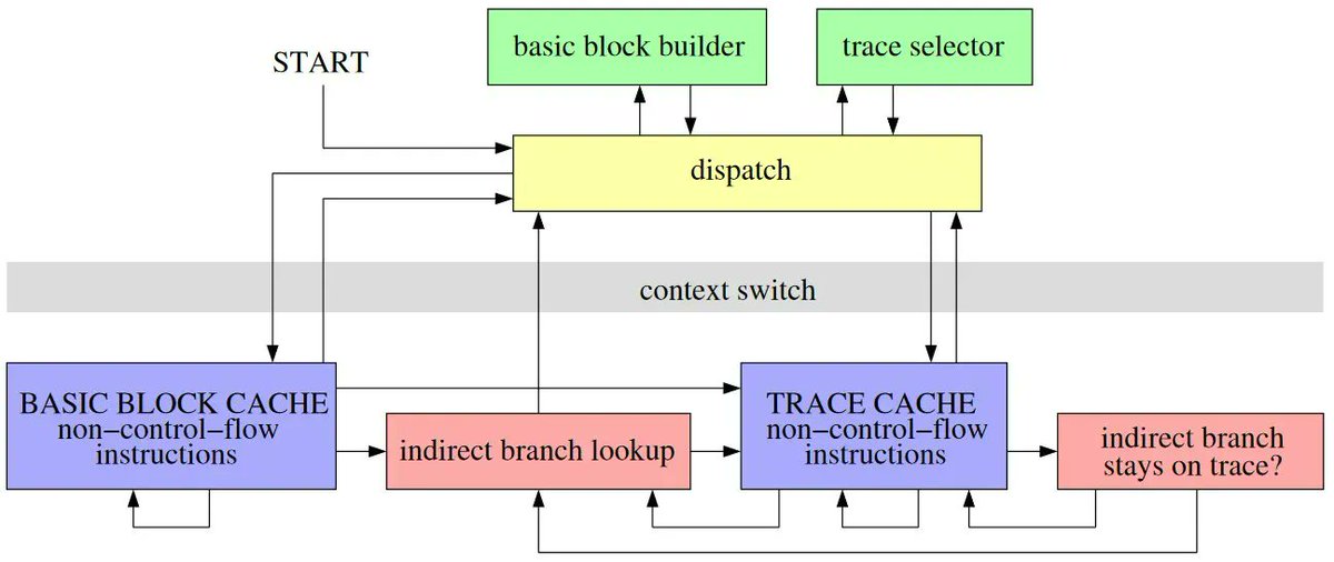 Jonathan Espinosa on Twitter: "RT @0xor0ne: DynamoRIO: nice intro for beginners for tracing and ...