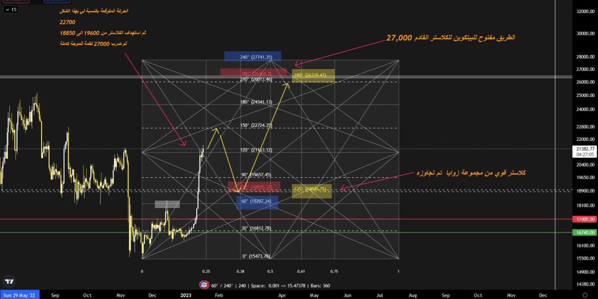 Cryptoq8🎓- أبـو زيـاد on Twitter: "#زمنيا سبق وذكرت البيتكوين اسفل 18500 سيء والان استعادها بقوة ...